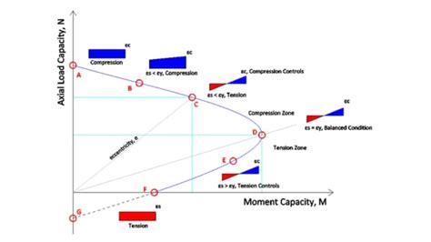 column design verification by n m interaction diagram prota software