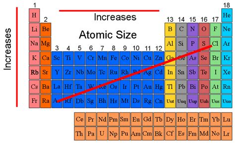 Atomic Radii Periodic Table