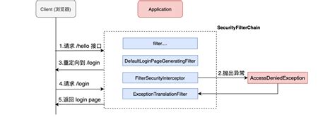 SpringSecurity入门到实践kotlin版 loveletters 博客园