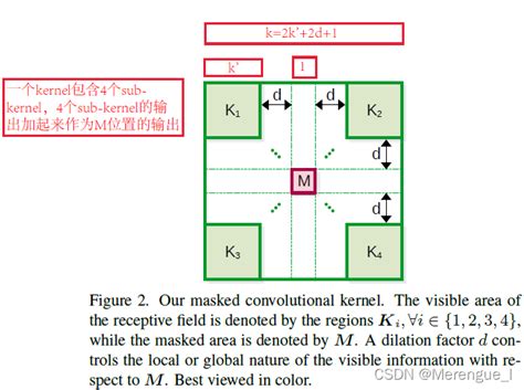 【论文笔记】【cvpr2022】【异常检测】self Supervised Predictive Convolutional