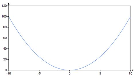 To Add Or Delete A Second Y Axis