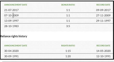 Koteswararao M On Linkedin సెప్టెంబర్ 5న రిలయన్స్ బోనస్ ఇష్యూ రిలయన్స్