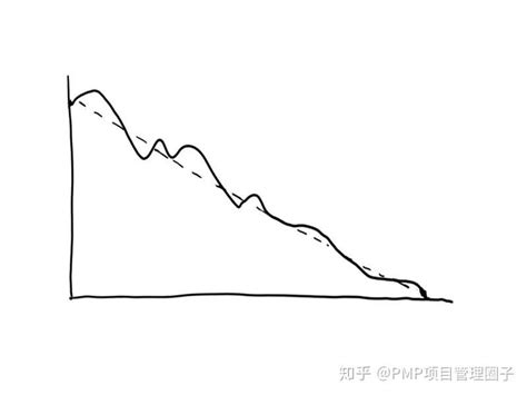 教你如何用燃尽图做项目管理 知乎