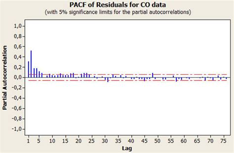 PACF For CO Data Obtained From Minitab Software Download Scientific Diagram