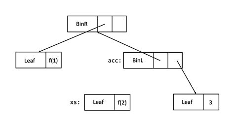 Fp2 Fully In Place Functional Programming Provides Memory Reuse For