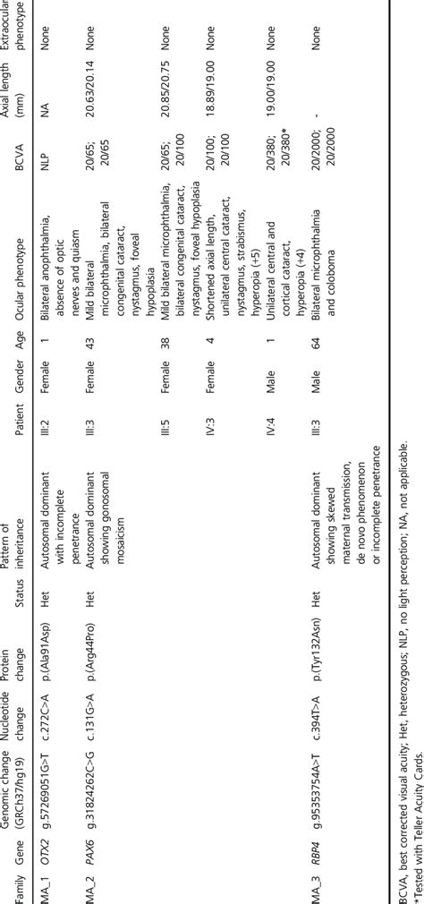 Summary Of Genetic And Clinical Features Of Microphthalmiaanophthalmia
