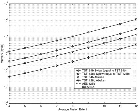 7 Memory Requirements Of Tst Download Scientific Diagram