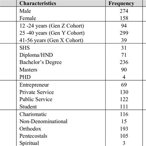 Conceptual Framework Of The Research Download Scientific Diagram