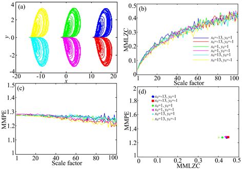 Multivariate Multiscale Complexity Analysis Of Self Reproducing Chaotic