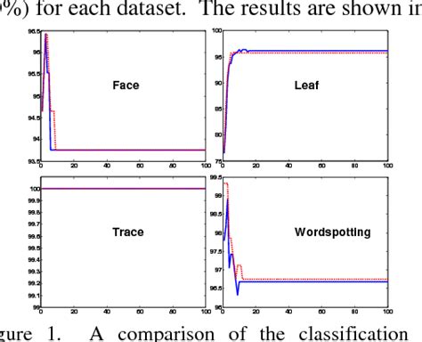 Figure 2 From Three Myths About Dynamic Time Warping Data Mining