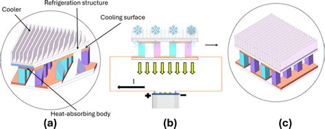 Semiconductor Cooling System With 3d Model Download Scientific Diagram