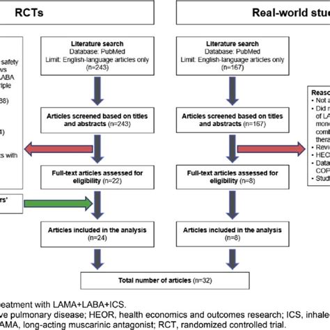 Comparison Of A Randomized Controlled Trial Pragmatic Clinical Trial Download Scientific