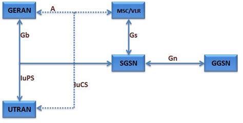 Wired N Wireless Simultaneous CS PS Connections