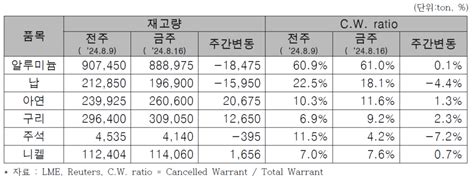 비철금속 알루미늄 시장 동향 주간 조달청 2024 08 20 다임코리아