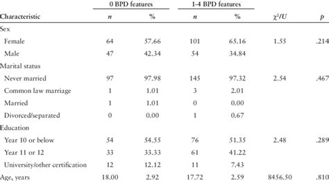 Demographic Characteristics Of Outpatient Youth With 0 Or Subthreshold