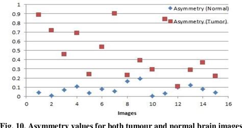 Figure 10 From Brain Tumor Detection Based On Asymmetry And K Means Clustering Mri Image