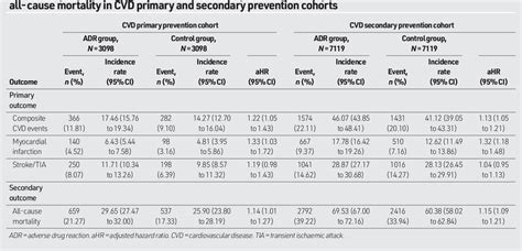 Table 2 From Impact Of Aceis And Arbs Related Adverse Drug Reaction On Patients Clinical
