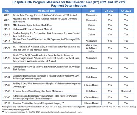 Exploring The 2022 Updates To The Hospital Outpatient Quality Reporting Program Medlearn