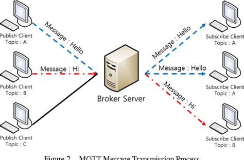figure 2 from correlation analysis of mqtt loss and delay according to