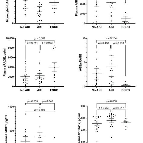 Scatterplots Showing The Levels Of Monocyte Hla Dr Expression Plasma