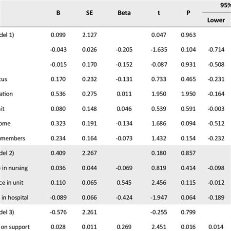 Results Of Hierarchical Multiple Regression Analysis In Predicting Download Scientific Diagram