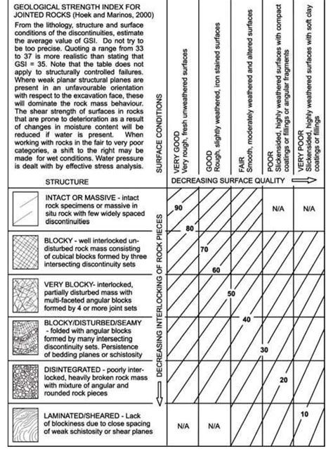 Basic Gsi Chart For Visual Geologic Characterization Of