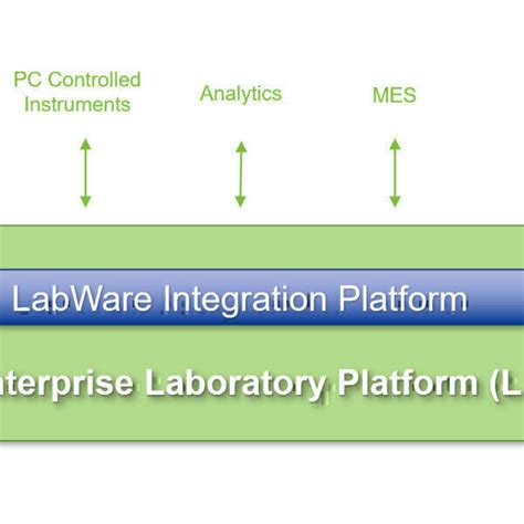 Labware Integration Platform Labmate Online