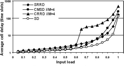 Figure 1 From The Modified Msm Clos Switching Fabric With Efficient Packet Dispatching Scheme