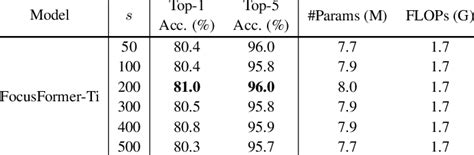 Performance Comparisons With Different Step Sizes S On Cifar 100 Download Scientific Diagram
