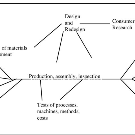 The Deming Flow Diagram Download Scientific Diagram