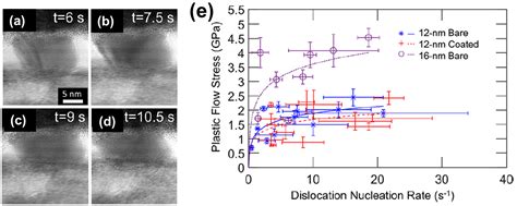 Geometric Effects And Dislocation Nucleation Linked To Pt Nanoparticle Weakening Hummingbird
