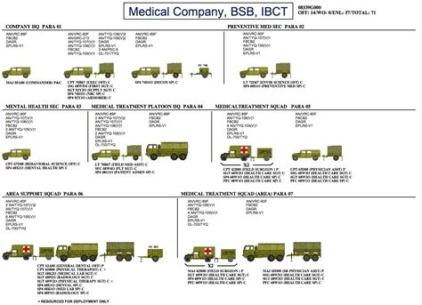 Us Army Org Charts W Equipment Illustrations
