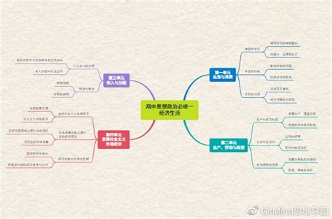 政治必修一思维导图知识点超全整理 哔哩哔哩
