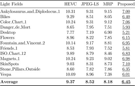 Table 1 From Lossless Compression Of Light Fields Using Multi Reference Minimum Rate Predictors
