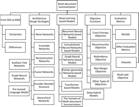 Pdf Multi Document Summarization Via Deep Learning Techniques A