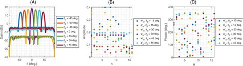Optimization Of Virtually Aperiodic Linear Sparse Arrays Aslan 2022 Microwave And Optical
