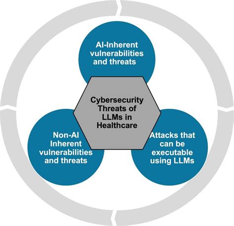 Special Report Uncovers Cybersecurity Threats Of Large Language Models In