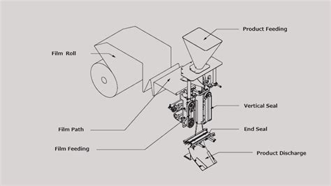 Vertical Flow Wrapper The Complete Buying Guide In 2024