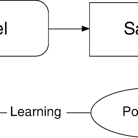 Graphic Description Of The Estimation Of Distribution Algorithms