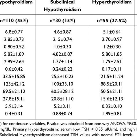Characteristics Of Pcos Women According To Categories Of Thyroid Disorders Download Scientific
