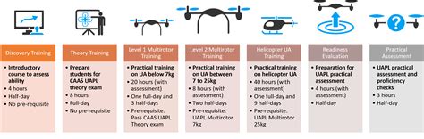 Unmanned Aircraft Assessment & Training Organisation (UATO) | Temasek ...
