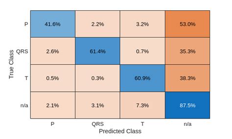 Waveform Segmentation Using Deep Learning Matlab And Simulink