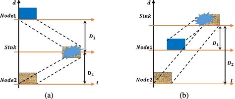 Figure 3 From Exploiting Propagation Delay In Underwater Acoustic Communication Networks Via