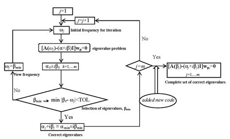 Flowchart To Obtain Aeroelastic Response Of The Bridge Deck Download Scientific Diagram