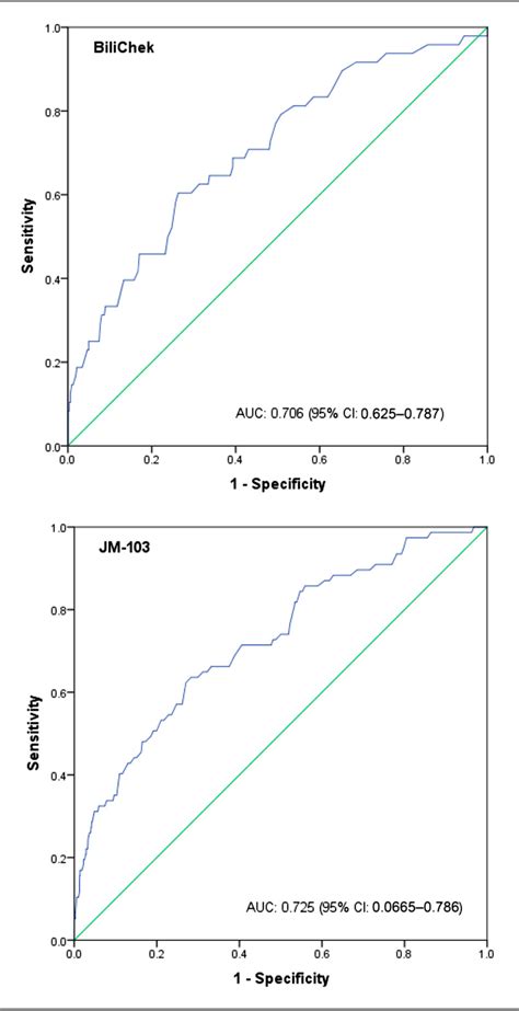 Figure From Differences Between Transcutaneous And Serum Bilirubin Measurements In Black