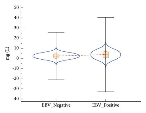 The Violin Plot Of Level Of D Dimer In Ebv−sars Cov 2 And