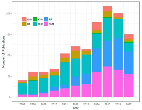Comparison Of Random Forest K Nearest Neighbor And Support Vector Machine Classifiers For Land