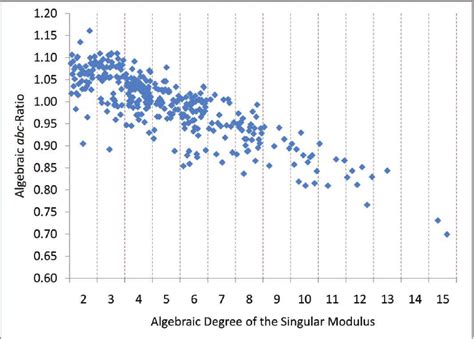 Algebraic Abc Ratio For X 6 ∗ Singular Moduli Download Scientific