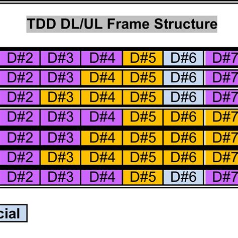 Harq Time Latencies For Different Tdd Frame Configurations Download Table