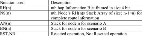 Notations Used In Algorithm Download Table